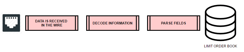 How to design high-frequency trading systems and its architecture. Part ...