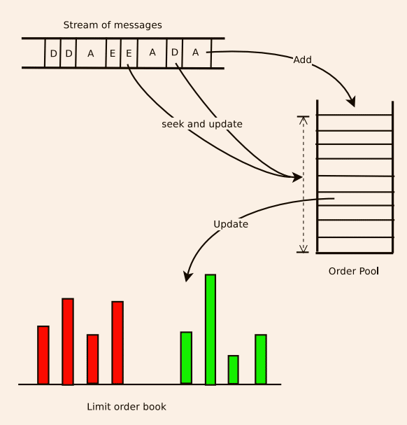 How to design high-frequency trading systems and its architecture. Part ...