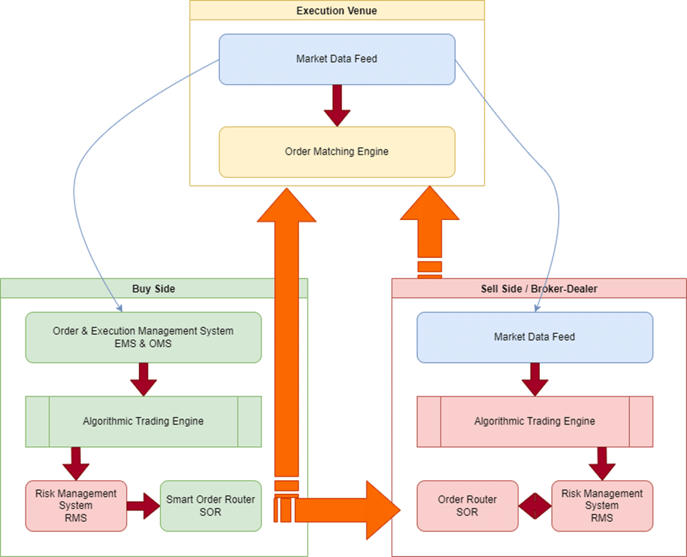 Understanding Trading Latencies – Electronic Trading Hub